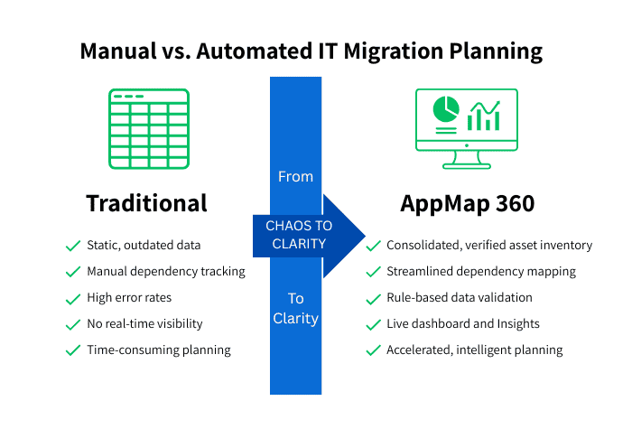 Modernizing IT Migration Planning